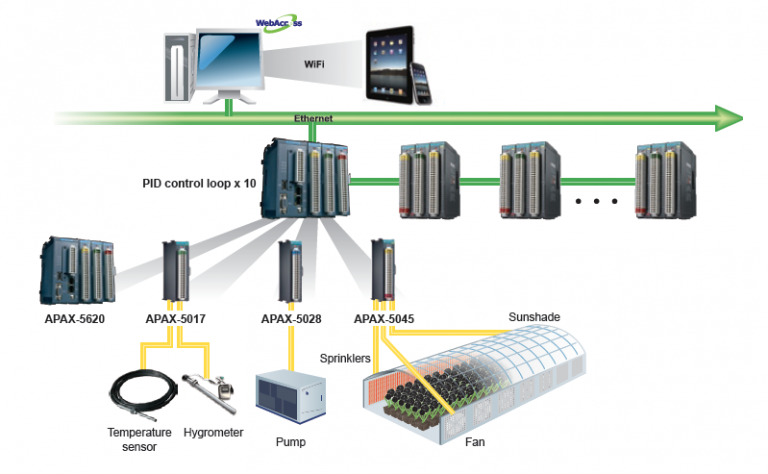 هوشمندسازی ‌گلخانه ‌با PLC و SCADA | تجارت سبز آبان